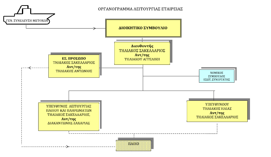 ΟΡΓΑΝΩΤΙΚΗ ΔΟΜΗ – LAFASI MARINE CO